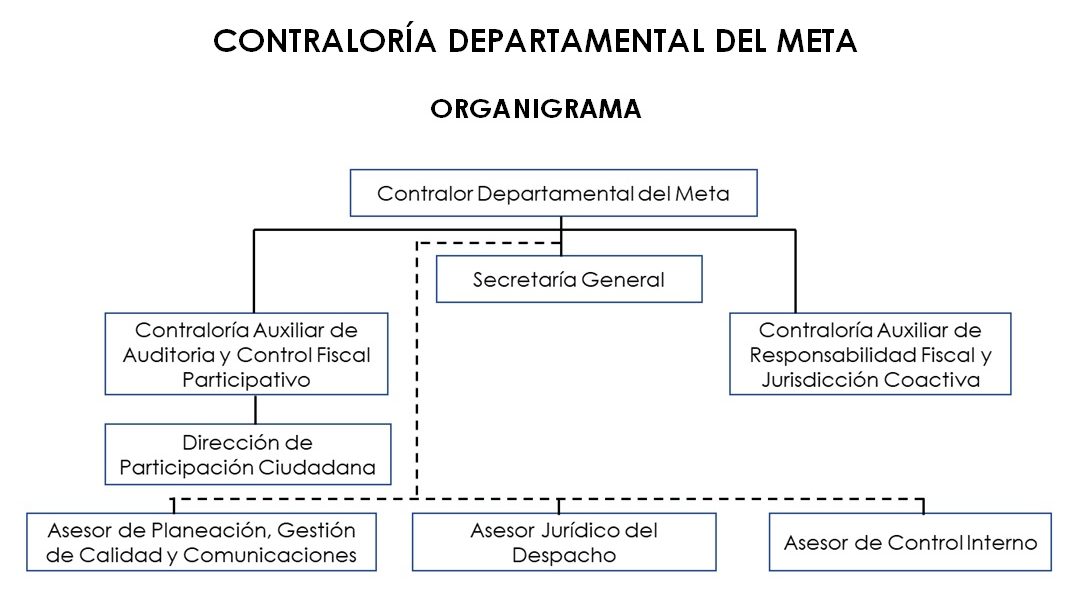 Organigrama - Contraloría Departamental del Meta